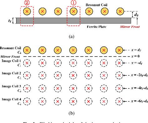 figure 1 from precise modeling of the self inductance of circular coils with deep neural