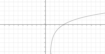 Matching A Logarithmic Function Its Graph Practice Algebra Practice Problems Study Com