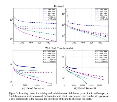 empirical evaluation of gated recurrent neural networks on sequence