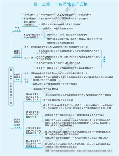 2024《中级会计实务》思维导图 第十五章 非货币性资产交换中级会计职称 正保会计网校