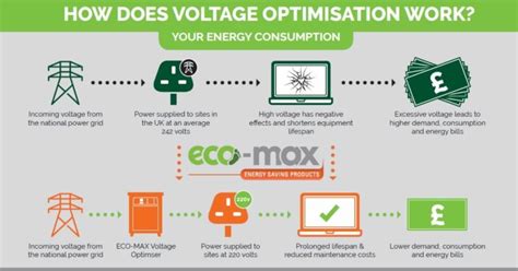 Eco Max Voltage Optimiser Alternative Eco Solutions Eco Max Voltage Optimiser Alternative Eco Solutions