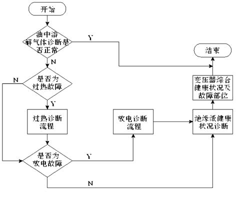 Fault Diagnosis Method Based On Transformer Panoramic State Information