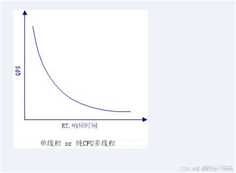 性能：吞吐量（tps）、qps、并发数与响应时间（rt）是个啥东西？高并发性能指标你了解多少？ 51cto博客 吞吐量性能指标