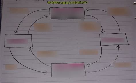 Circular Flow Matrix Diagram Quizlet