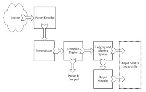 Fig Architecture Of Snort 11 Download Scientific Diagram