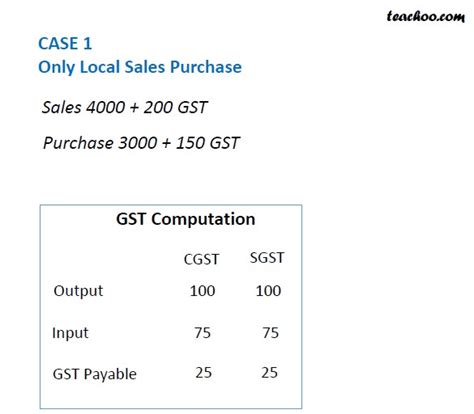 How To Make Gst Computation In Case Of Gst Payable Chapter Gst Wor