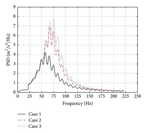 Power Spectral Density Psd Of The Vertical Random Vibration