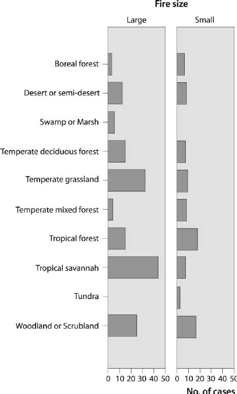 Fire Size Versus Vegetation Structure Number Of Examples Download