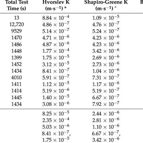 Summary Of Saturated Hydraulic Conductivity K Values Calculated By
