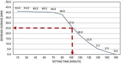 graph of cement penetration consistency download scientific diagram