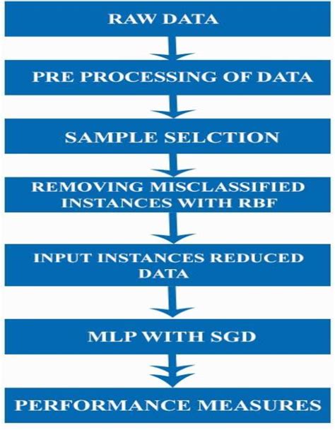 Table 1 From Predicting Diabetes Using Outlier Detection And Multilayer Perceptron With Optimal