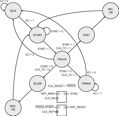 State Diagram And Synchronization Logic For The Fll Calibration Module