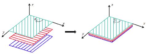 The Laminate Coordinate System Download Scientific Diagram