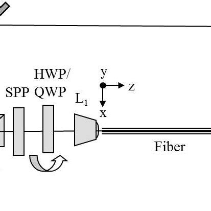 Experimental Set Up To Investigate The Propagation Of OAM Beam Through Download Scientific