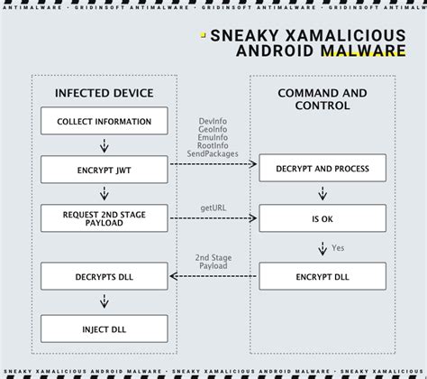 Xamalicious Trojan Hits Over 327k Android Devices Gridinsoft Blog