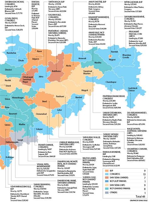 Maharashtra Lok Sabha Election Results 2024 Poll Results Point To A