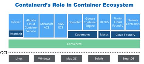 容器管理工具containerd（一）：containerd基本介绍 Csdn博客