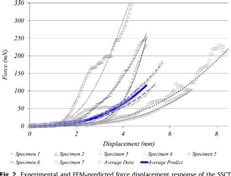 Figure 2 From Development Of A Hyperelastic Material Model Of Subsynovial Connective Tissue