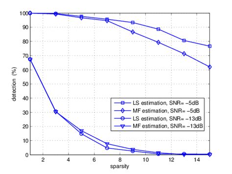 Detection Of Cp5 Chirp Relative Error Defined By ˆα ˆα − α 2