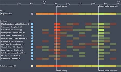Time Based Data Visualization And Analysis Cambridge Intelligence