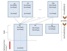 Does Spark Keep All Elements Of An Rdd Kv For A Particular Key In A