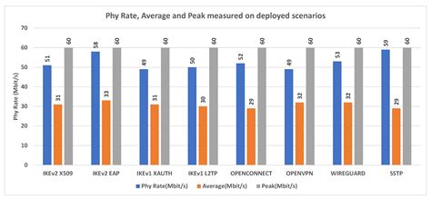 A Vpn Performances Analysis Of Constrained Hardware Open Source Infrastructure Deploy In Iot