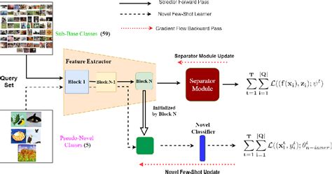 Figure 1 From Dynamic Model Agnostic Meta Learning For Incremental Few