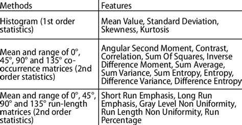 Textural Features Extracted Download Table