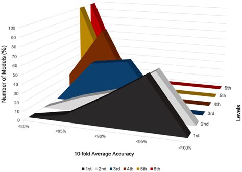 performance analysis among different levels of wavelet packet
