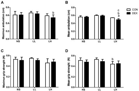 Muscle Functional Parameters A Maximum Ambulation Cm B Mean