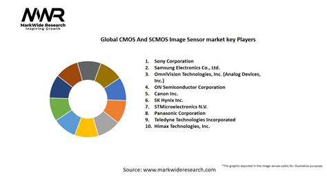 Global CMOS And SCMOS Image Sensor Market 2024 2032 Size Share Growth