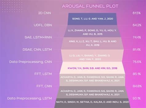 Arousal Funnel Plot Of The Literature Survey Download Scientific Diagram