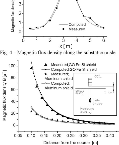 Figure 1 From Design Of Magnetic Shields In Mv Lv Substations By Three Dimensional Modelling And