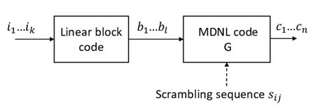 Block Diagram Of The Proposed Concatenated Code Download Scientific