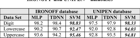 Table 3 From Online Handwriting Recognition Using Support Vector