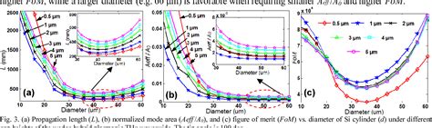Figure 3 From Low Loss Wedge Hybrid Plasmonic Terahertz Waveguide With Ultra Small Subwavelength