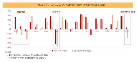 Kbstar 버크셔포트폴리오top10 Etf 분석 운용전략 배당 분배금 수수료 주가 전망
