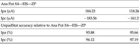 Comparison Of CV Measurement Results Download Scientific Diagram