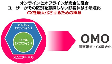 【omoとは。cx最大化への道】〜omoについての思考 〜 株式会社アイリッジ
