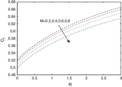 Skin Friction Coefficient For Various Values Of Magnetic Field