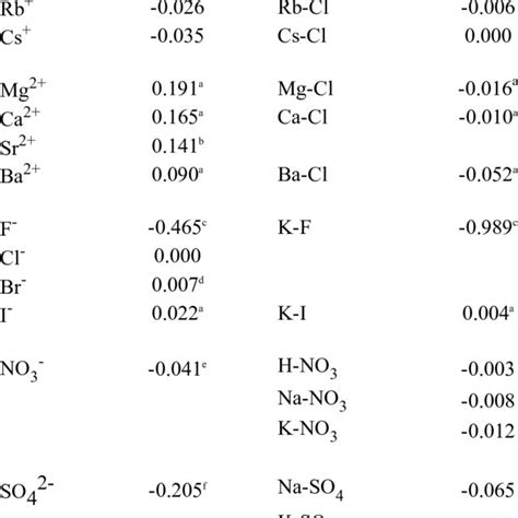 1 Solubility Of Boric Acid B In Licl Nacl Kcl Rbcl Cscl And Download Table