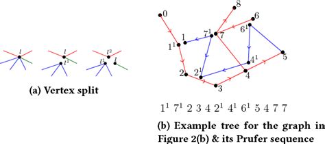 A Prufer Sequence Based Representation Of Large Graphs For Structural Encoding Of Logic Networks