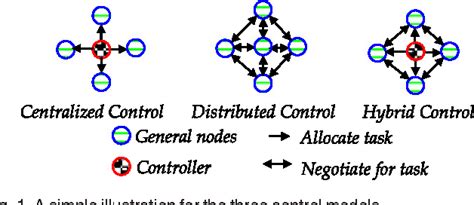 Figure 1 From A Survey Of Task Allocation And Load Balancing In