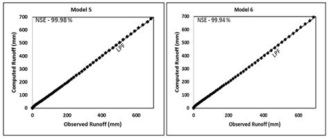 SCS CN Method Revisited In Perspective Of Strange Data MedCrave Online