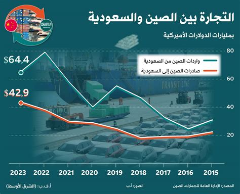 إنفوغراف كيف تطورت التجارة بين السعودية والصين؟