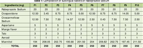 Table 1 From Formulation And Optimization Of Sublingual Tablets Of