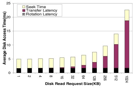 Average Disk Read Latency Download Scientific Diagram