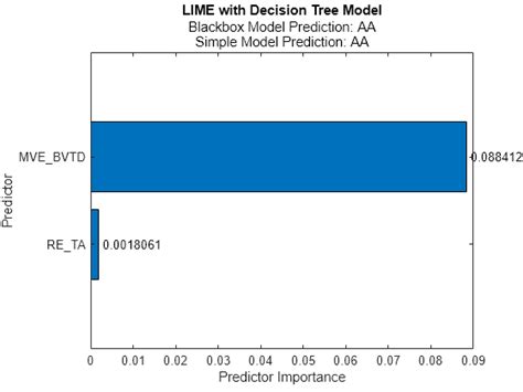 Lime Local Interpretable Model Agnostic Explanations Lime Matlab