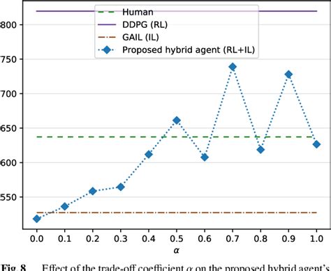 Figure 8 From Hybrid Of Reinforcement And Imitation Learning For Human Like Agents Semantic