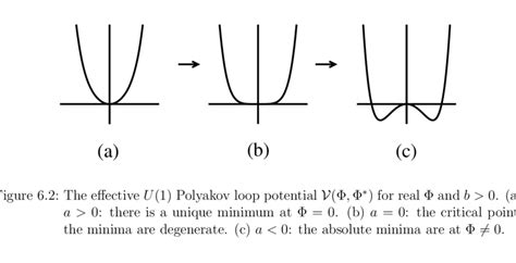 The Effective U Polyakov Loop Potential V For Real And